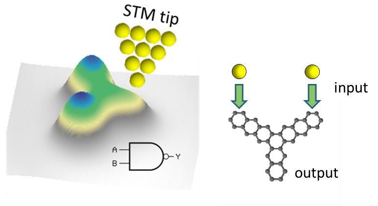 Molecular NAND Logic Gate with Input of Single Gold Atoms - cfaed